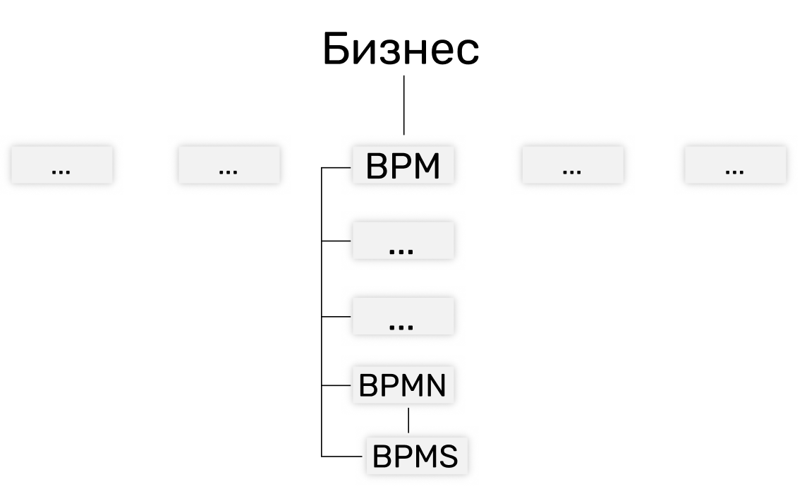 1 урок: BPM, BPMN, BPMS | База знаний Enterprise Stormbpmn