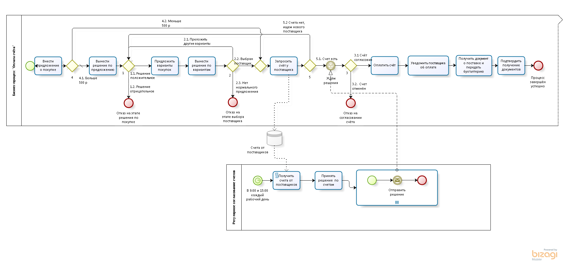 9 урок: Разбираем и улучшаем схему BPMN | База знаний Enterprise Stormbpmn